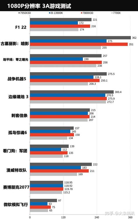 Amd Ryzen 7 7800x 3d测试：游戏性能是它的强项，但让人失望 知乎