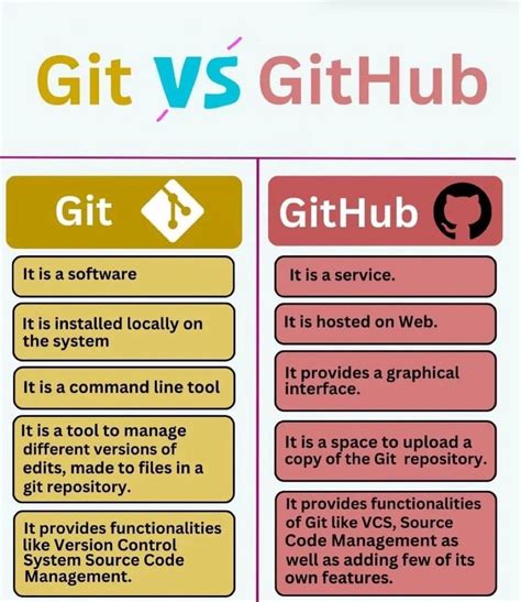 Dhiraj S On Linkedin Difference Between Git And Github