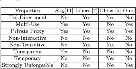 Table 1 From Strongly Unforgeable Proxy Re Signature Schemes In The