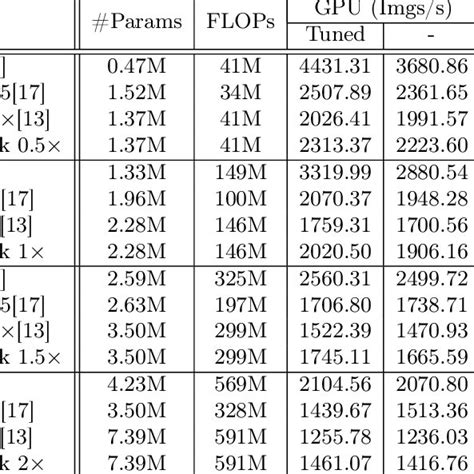 Speed Of Variants Of Mobilenet Mobilenetv2 Shufflenetv2 And Pro