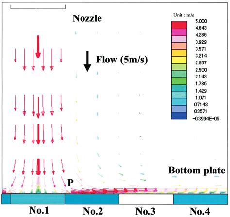 A Velocity Distribution Download Scientific Diagram