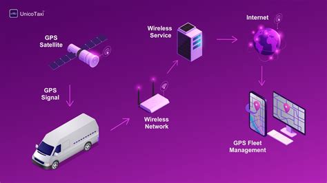 Key Benefits Of Integrating Gps Systems Andfleet Management