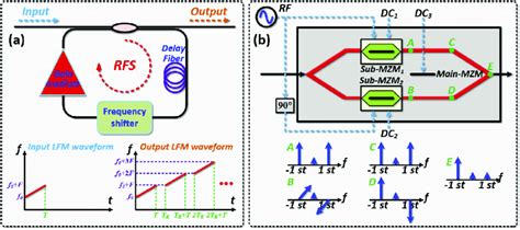 A Schematic Of Recircuiting Frequency Shifter Rfs Based Bandwidth