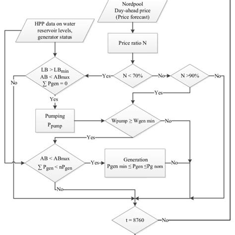 Simplified Algorithm For Calculation Of PSHP Operating Regime Download Scientific Diagram