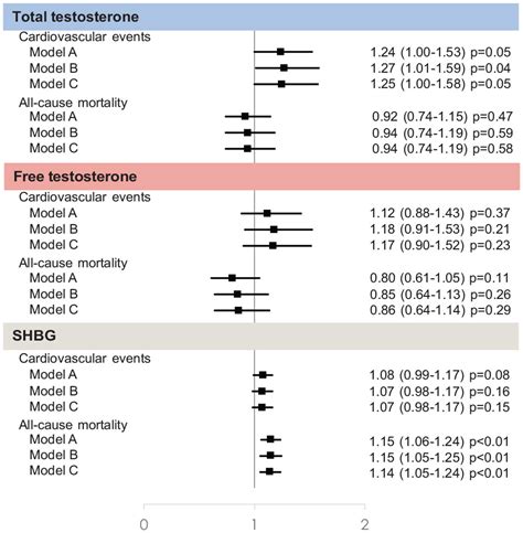 Testosterone And Sex Hormone Binding Globulin In Dysglycemic Women At High Cardiovascular Risk
