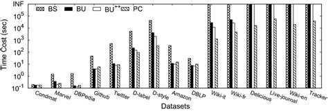 performance on different datasets download scientific diagram
