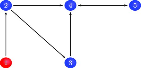 The Relationships Of Simulation Data Sets In Node Network Download Scientific Diagram