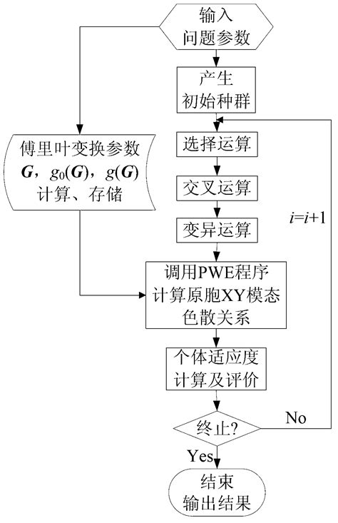 Two Dimensional Solid Solid Phononic Crystal Xy Mode Topological Optimization Method Eureka