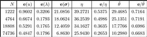 Table 6 1 From A Posteriori Error Estimates For Linear Exterior Problems Via Mixed Fem And Dtn