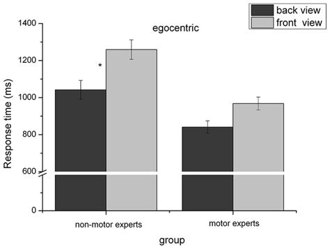 Reaction Time Mean And Se Dependent On View And Group For Egocentric Download Scientific