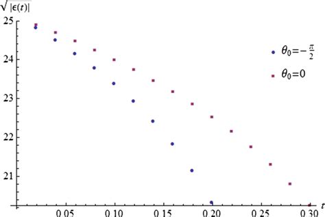 Evolution Of Distance Between Particles Download Scientific Diagram
