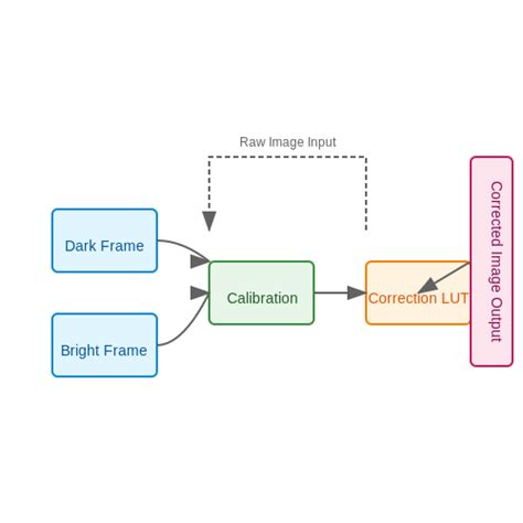 Image Sensor Noise Reduction Techniques Tutorials On Electronics