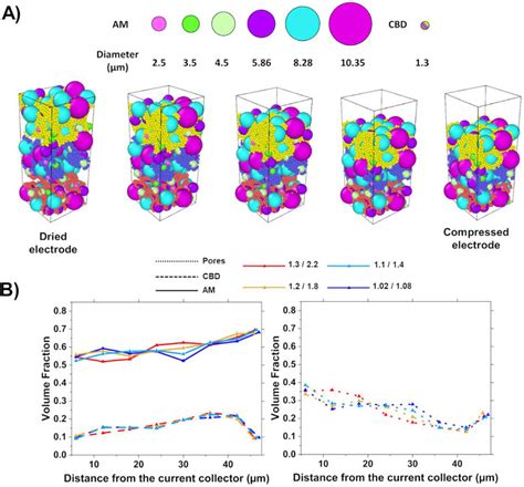 A Evolution Of The Electrode Mesostructures During Calendering For
