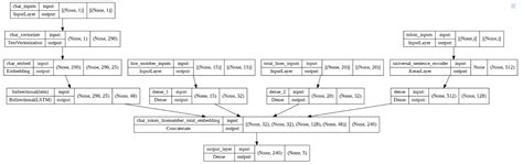 NLP Milestone Project SkimLit Mrdbourke Tensorflow Deep Learning Discussion GitHub