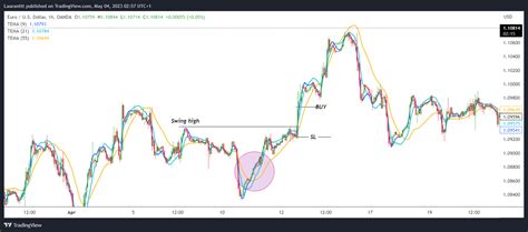 3 Ema Scalping Strategy The Forex Geek