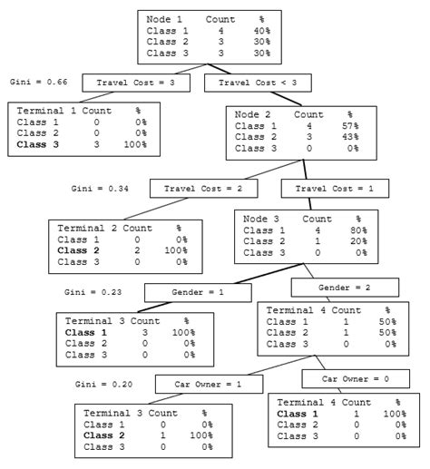 ai machine learning classification and regression trees cart supervised rov