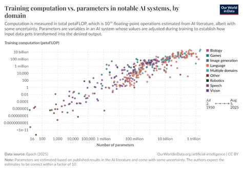 Parameters In Notable Artificial Intelligence Systems Our World In Data