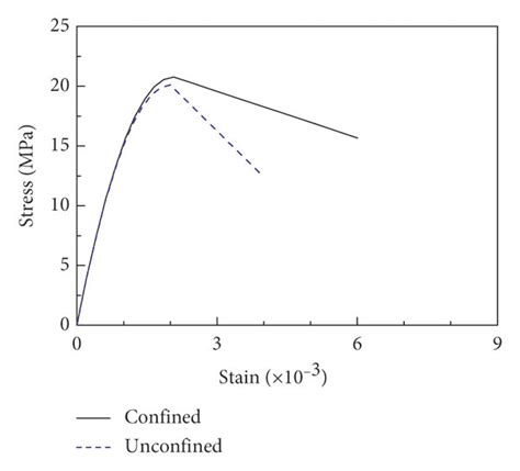 Material Constitutive Model A Concrete For Sec Ac B Concrete For
