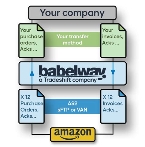 Amazon Mws Babelway