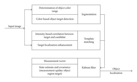 A Block Diagram Of The Computational Steps For Various Object