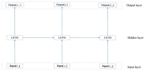 Applied Sciences Free Full Text Short Term Wind Speed Prediction Based On Principal