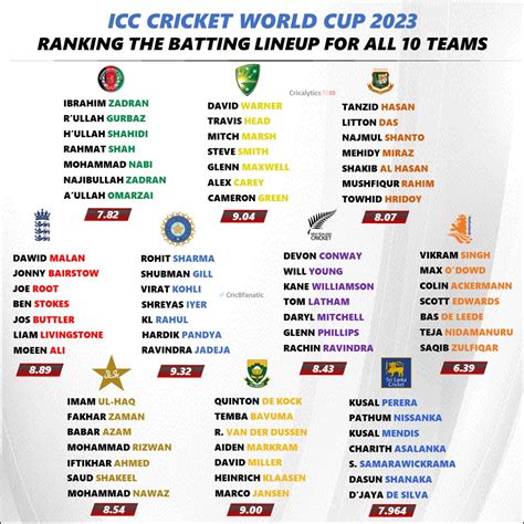 Cwc 2023 Ranking The Strongest Batting Lineup Of All 10 Teams