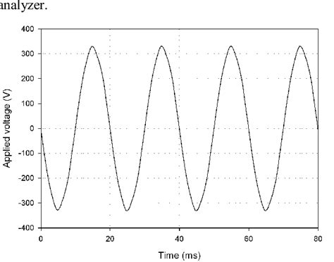 Plot Of The Applied Voltage As A Function Of Time Download