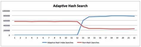 innodb의 adaptive hash index로 쿼리 성능에 날개를 달아보자 gywndi s database