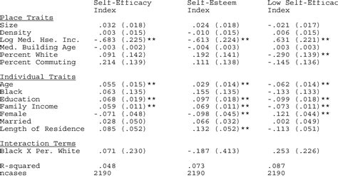 Table 3 From Mental Life And The Metropolis In Suburban America