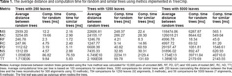 The Average Distance And Computation Time For Random And Similar Trees