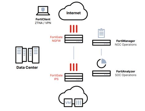 Fortinet Fortigate 3200f