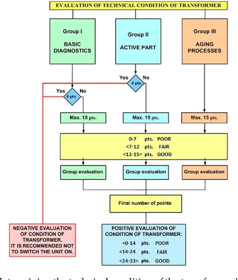 Figure 3 From Condition Assessment Of Power Transformers Based On