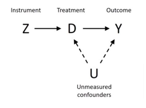 How To Address Selection Bias In Causal Inference A Deep Dive Into Instrumental Variables By