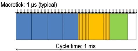 Flexray Automotive Communication Bus Overview Ni