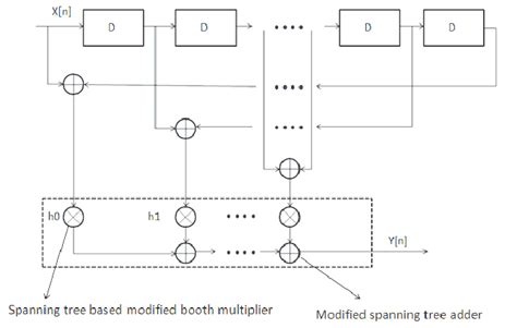 Architecture Of Proposed Fir Filter Download Scientific Diagram