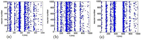 raster plot illustrating the activity of 1000 neurons for the original