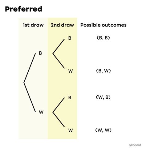 The Tree Diagram Secondaire Alloprof