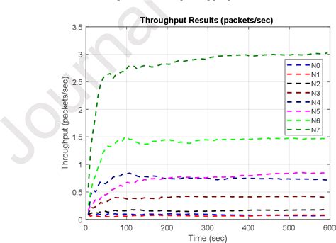 Figure 1 From Iot Based Gps Assisted Surveillance System With Inter Wban Geographic Routing For