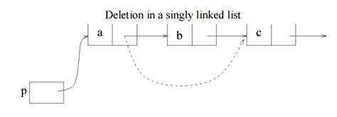 singly linked list