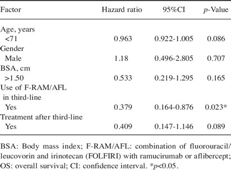 Table Iii From Riskbenefit Analysis Of Folfiri Plus Ramucirumabaflibercept As A Third Line