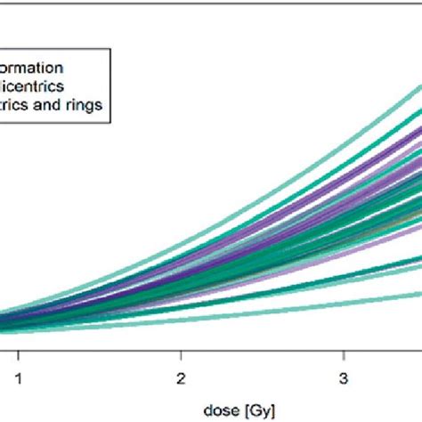 Dose Effect Curves Of The Participating Laboratories Used For Dose
