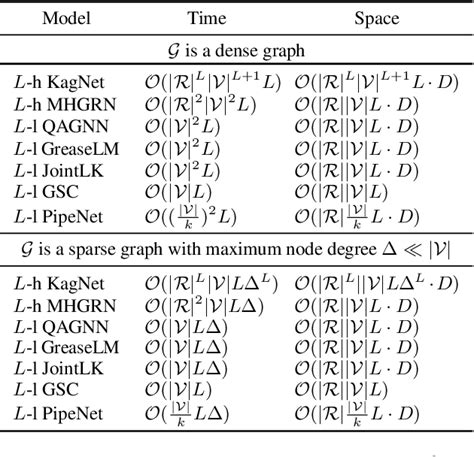 Table 1 From Pipenet Question Answering With Semantic Pruning Over Knowledge Graphs Semantic