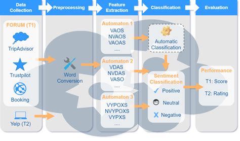 The Flow Of Steps Performing Text Analysis And Sentiment Recognition