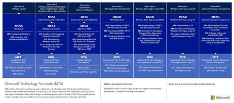 Your Guide To Successfully Applying For The Mta Exam
