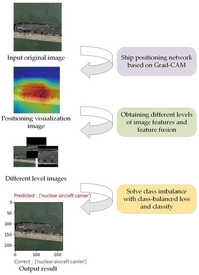 Remote Sensing Free Full Text Fine Grained Classification Of Optical Remote Sensing Ship