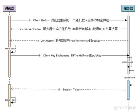 wireshark抓完整请求 wireshark抓并分析 幸福的地图的技术博客 51cto博客