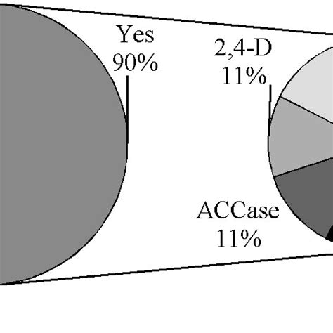 Percentage Of Roundup Ready ® Soybean Producers That Use A Combination Download Scientific