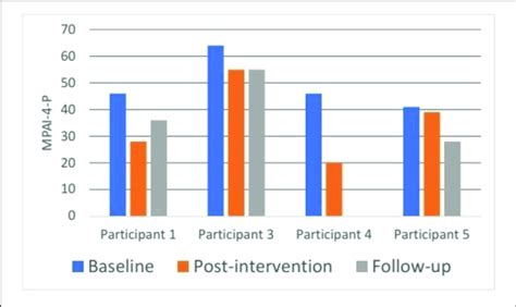 Participants Mpai 4 P Ratings At Baseline Post Intervention And