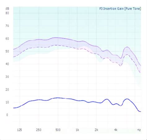 Linear Insertion Gain Simulation Of The Hearing Instrument Download Scientific Diagram