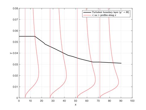And Fig 15 Shows A Comparison Between The Mean Velocity Profile U